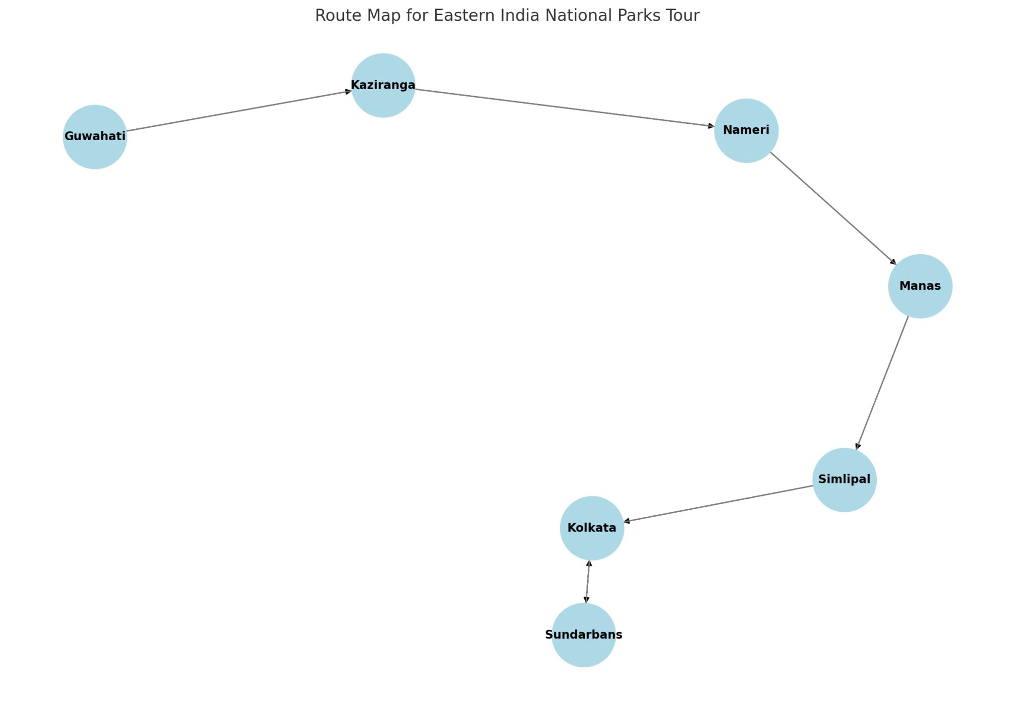 Eastern India National Parks - National Parks of India